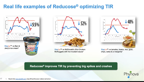 “Reducose” วัตถุดิบช่วยควบคุมระดับน้ำตาลในเลือด