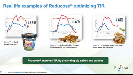 “Reducose” วัตถุดิบช่วยควบคุมระดับน้ำตาลในเลือด