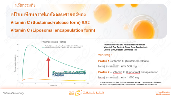 Liposomal-Nutrimin C แตกต่างจาก Vitamin C ในรูป Sustained Release อย่างไร?